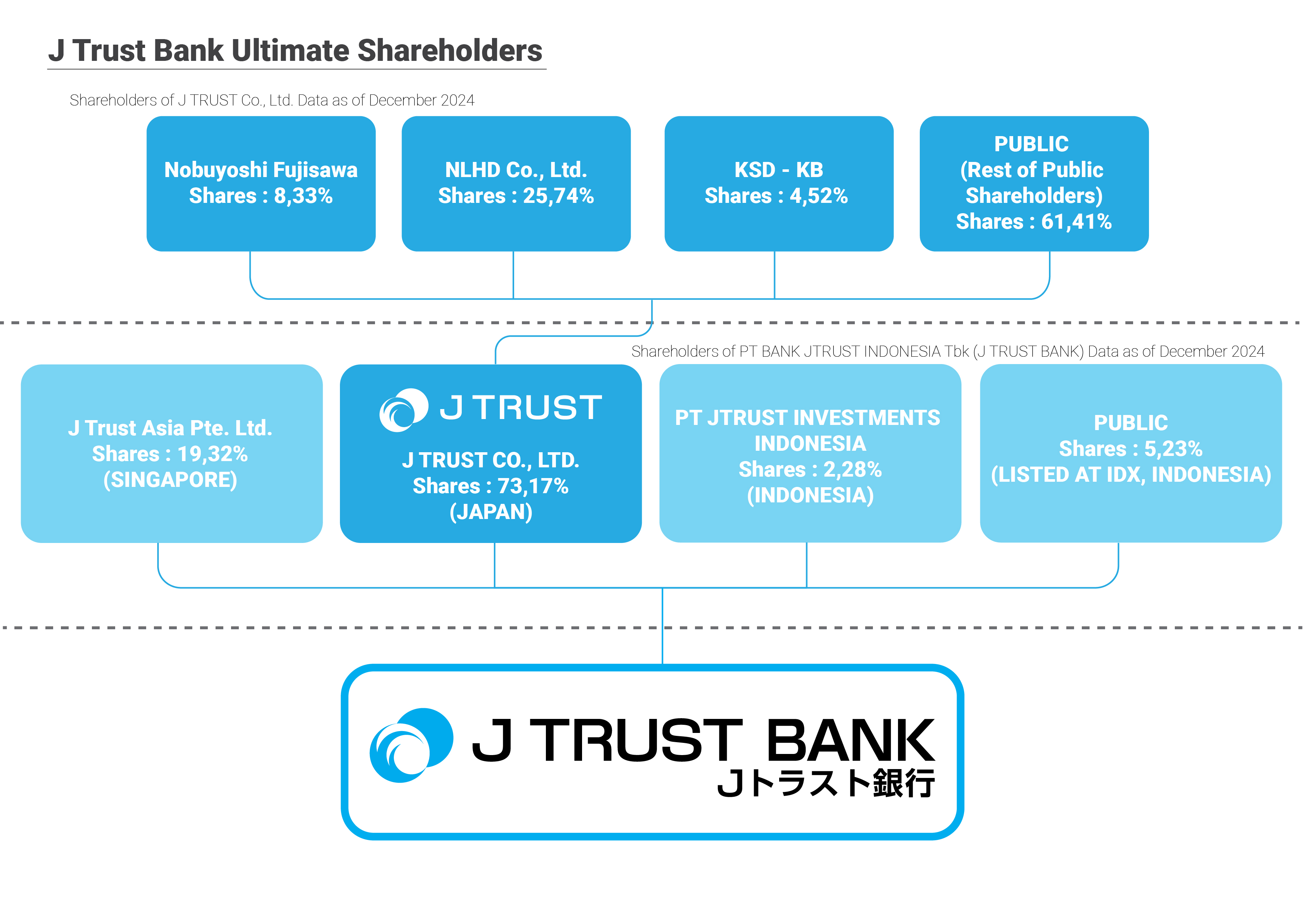 Informasi struktur pemegang saham PT Bank JTrust Indonesia Tbk | J ...